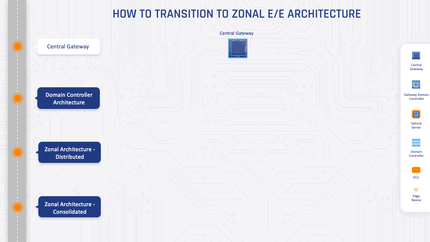 The Evolutionary Path to Zonal E/E Architecture